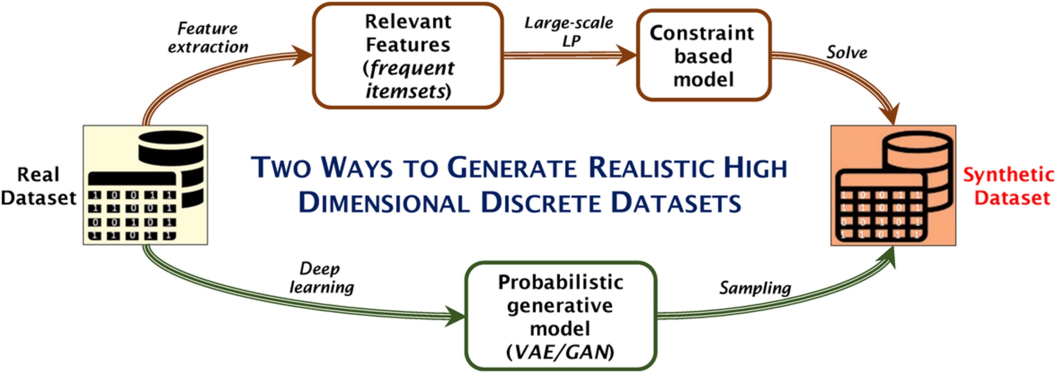 Machine learning methods for generating high dimensional discrete datasets | Giuseppe Manco